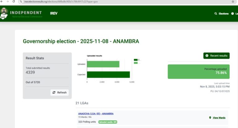 INEC Uploads Over 75% of Anambra Governorship Election Results ...