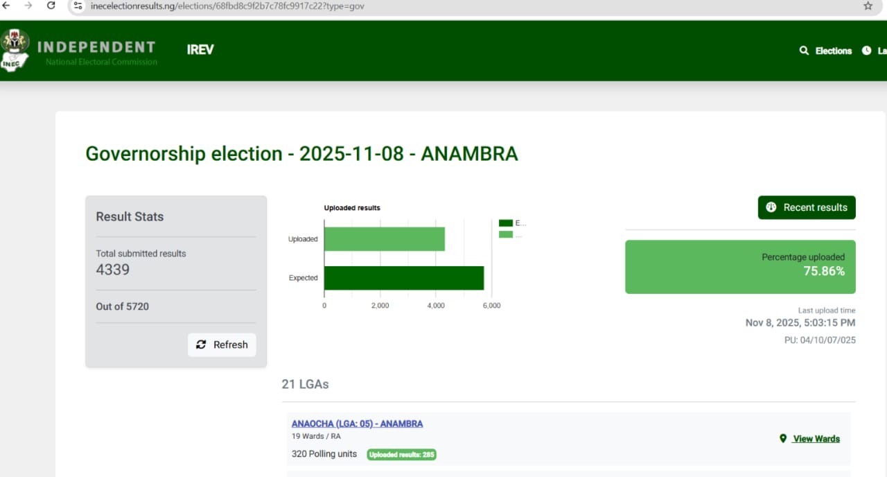 INEC Uploads Over 75% of Anambra Governorship Election Results ...